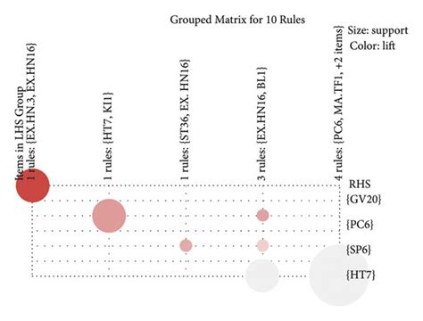 10 Association Rules Presented As Grouped Matrix Download Scientific