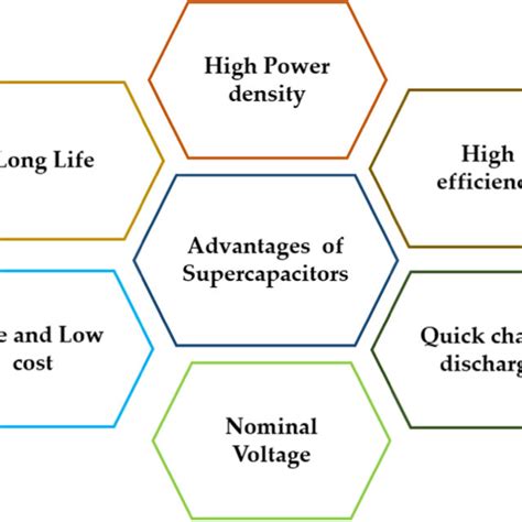 Advantages Of Symmetric Supercapacitor Download Scientific Diagram