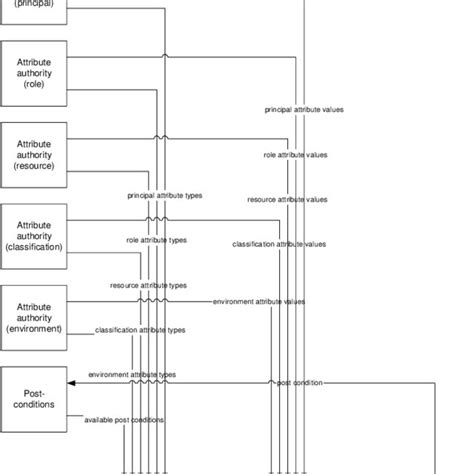 Administrative Model Of Xacml Download Scientific Diagram