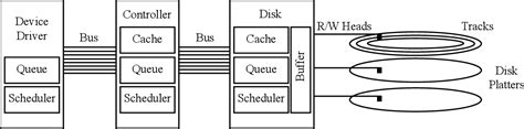 Figure 1 1 From Performance Analysis Of Nand Flash Memory Solid State Disks Semantic Scholar
