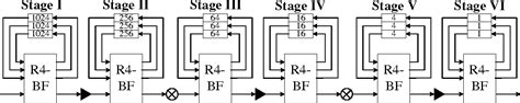 figure 1 from design of an effective pipeline fft ifft processor