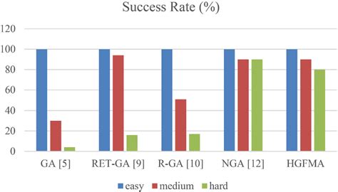 Comparison Graph On The Success Rate For Ga 14 Ret Ga 11 R Ga