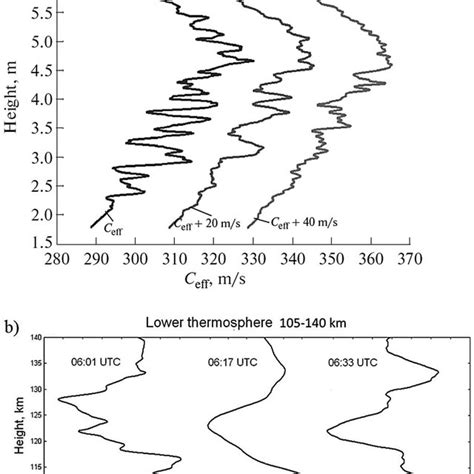 Retrieved Vertical Effective Sound Speed Profiles In The Stratosphere Download Scientific