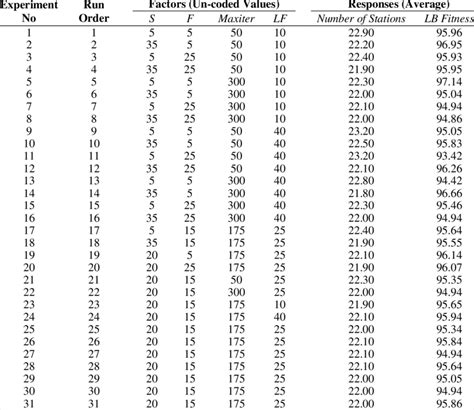 Design Of Experiments Matrix Showing Un Coded Values And Observed