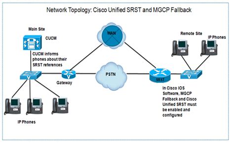 Understanding Mgcp Gateway Fallback Process Cisco Community