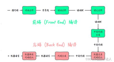 Java编译和反编译java 反编译 Csdn博客