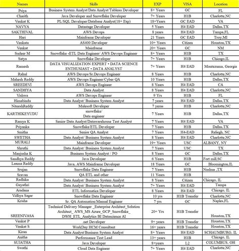 Sourab Aljapur On Linkedin Hotlist C2c Consultants Vendors Connections