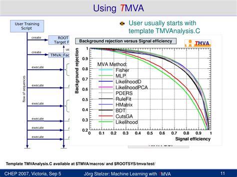 Ppt Machine Learning Techniques For Hep Data Analysis With T Mva