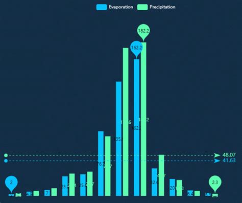 The ECharts Basic Column Chart II DataV Alibaba Cloud Documentation Center