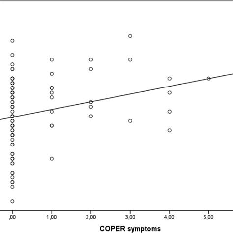 correlation between y bocs total and coper symptoms in the whole sample download scientific