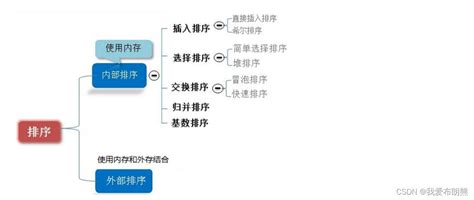 数据结构与算法——java实现排序算法（一） java实施排序的数据结构 csdn博客