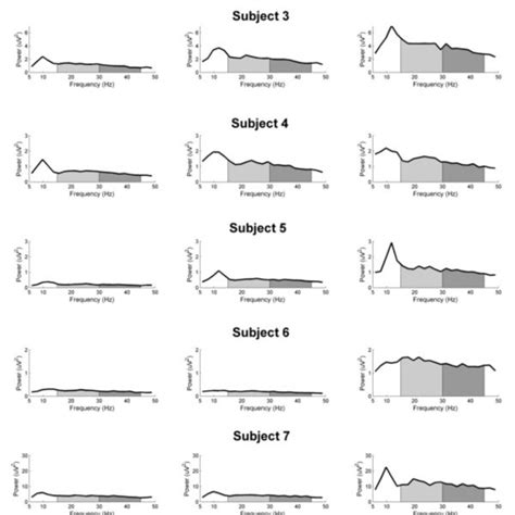 Eeg Spectral Power Plots Eeg Spectral Power During Sf Output Left