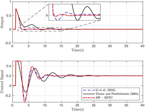 Simulation Results For Example 2 Output Disturbance Rejection