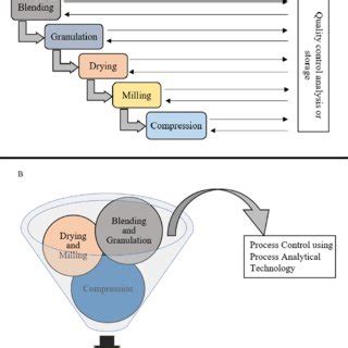 Comparing Batch Manufacturing Vs Continuous Manufacturing Download Scientific Diagram