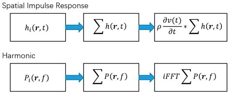 A Fast Method To Calculate The Spatial Impulse Response For 1 D Linear Ultrasonic Phased Array