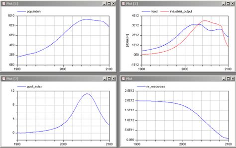 systemdynamics worlddynamics world3 scenario 3 system modeler