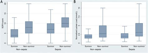 Severity Score And Normalized Lactate Load In Sepsis And Non Sepsis Download Scientific Diagram