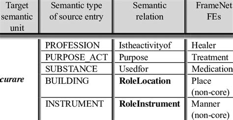 Curare As Source Of Semantic Relations Expressing Framenet Fes Download Table