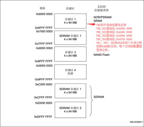 【stm32h7教程】第47章 Stm32h7的fmc总线基础知识和hal库api 知乎