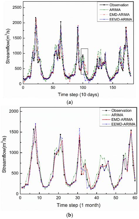 Streamflow Prediction By Proposed Hybrid Methods From The Year 2013 To