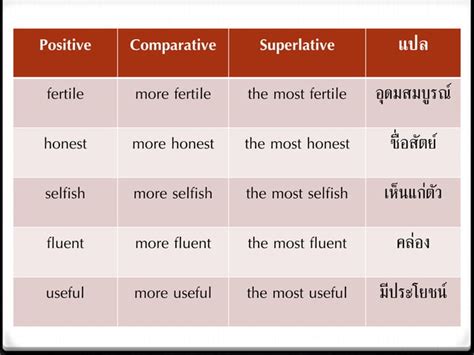 การเปรียบเทียบขั้นกว่าและขั้นสูงสุด Pptx