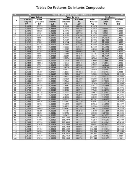 Tablas De Factores De Interés Compuesto Pdf
