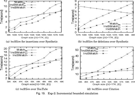 Figure From Incremental Graph Pattern Matching Semantic Scholar