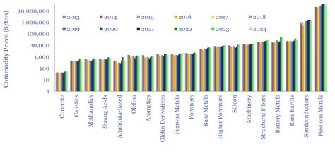 Chemical Commodity Index Chart