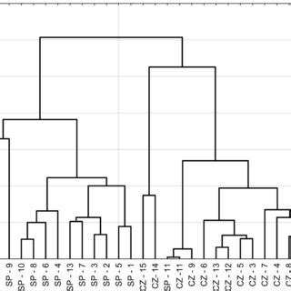Dendrogram Of The Cluster Analysis Download Scientific Diagram