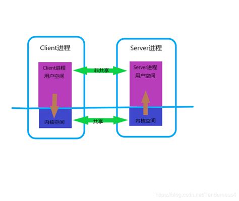 binder进程间通信示例 一 binder通信示例 csdn博客