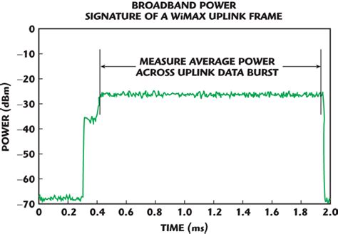 Determining Radiated Performance Of Mobile Wimax Devices Microwave Journal