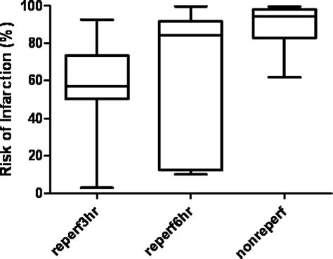 Figure 4 From Signal Evolution And Infarction Risk For Adc Lesions In