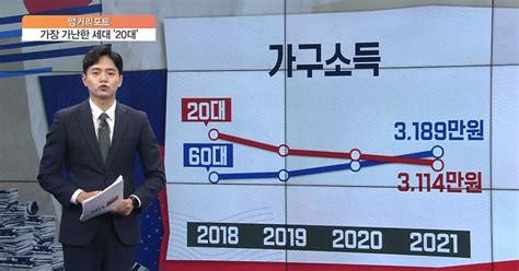 60대보다 돈 못 버는 20대소득 줄고 빚만 늘어 앵커리포트