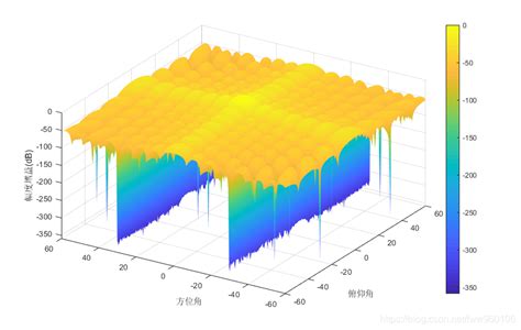 天线方向图仿真（面阵、圆阵、圆环阵、正六边形阵、圆柱阵）matlab matlab仿真天线方向图 csdn博客