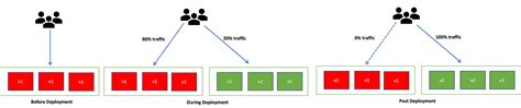 Kubernetes Canary Deployment Using Istio Service Mesh The
