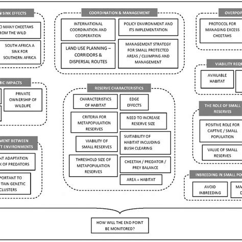 Problem Affecting Cheetah Metapopulation Viability Download