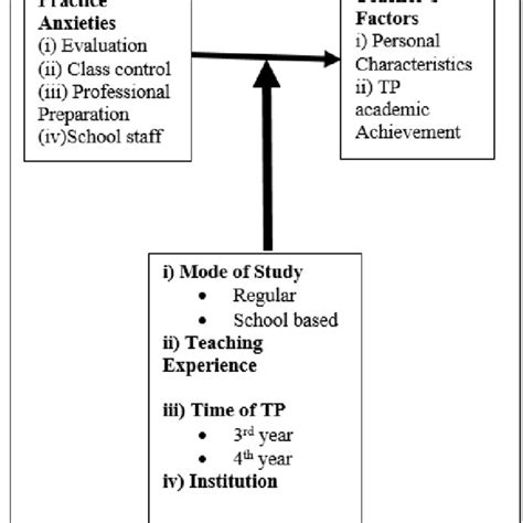 Schematic Diagram Showing The Relationship Between Independent