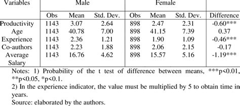 Descriptive Statistics By Gender Download Scientific Diagram