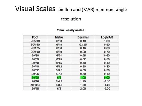 Visual Acuity Scale