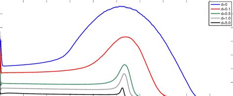 Spatial Variance For K 75 And Different Values Of The Discrete
