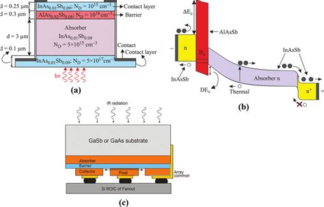 Mwir Inassbalassb Nbn Sls Detector A Device Structure And B