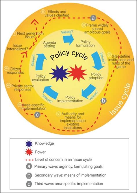 3 Schematic Representation In The Inner Circle Of Stages In A Policy Download Scientific