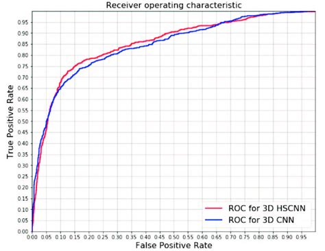 Receiver Operating Characteristic Curve Comparison Hscnn Versus 3d Download Scientific Diagram