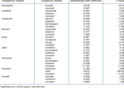 Maximum Likelihood Estimation Of The Final Model Download Table