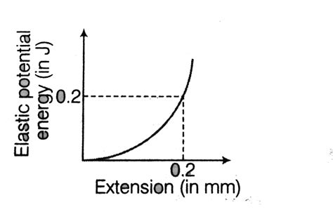 Elastic Potential Energy Graph