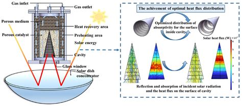 energies free full text solar thermal chemical integrated design of