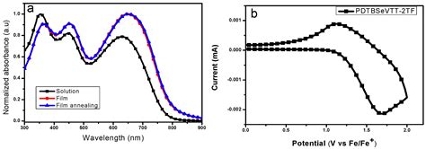 Polymers Free Full Text Novel Two Dimensional Conjugated Polymer Containing Fluorinated