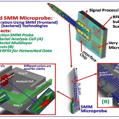 Concept Diagrams For Multi Functional Integrated Microsystems For Download Scientific Diagram