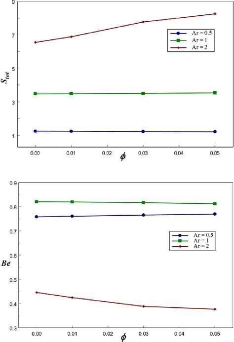 Impact Of Aspect Ratio And Volume Fraction On Total Entropy And Bejan Download Scientific