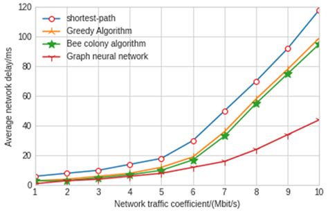 Security Service Function Chain Based On Graph Neural Network